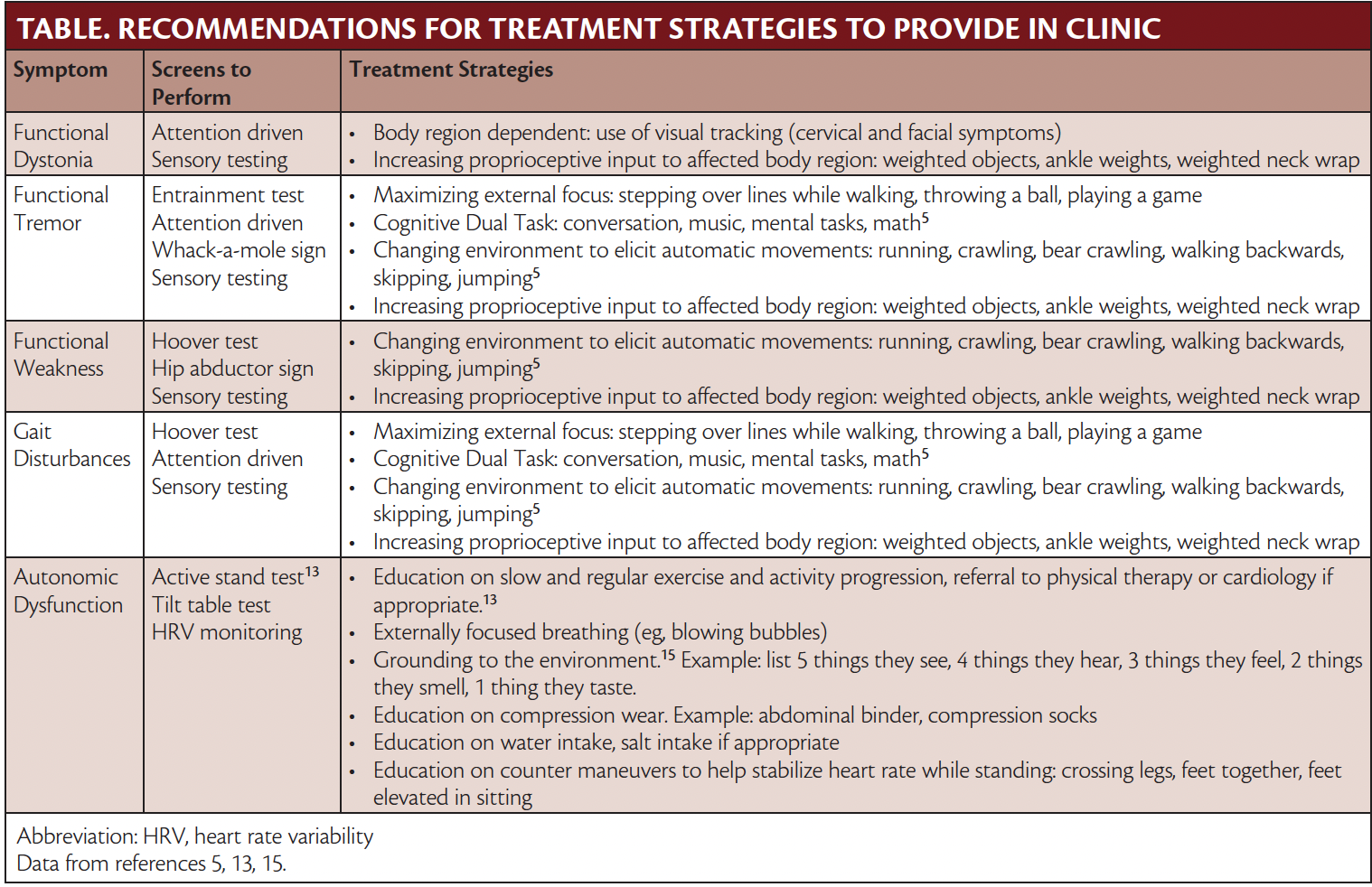 Clinic-Based Assessment and Treatment Strategies for Functio