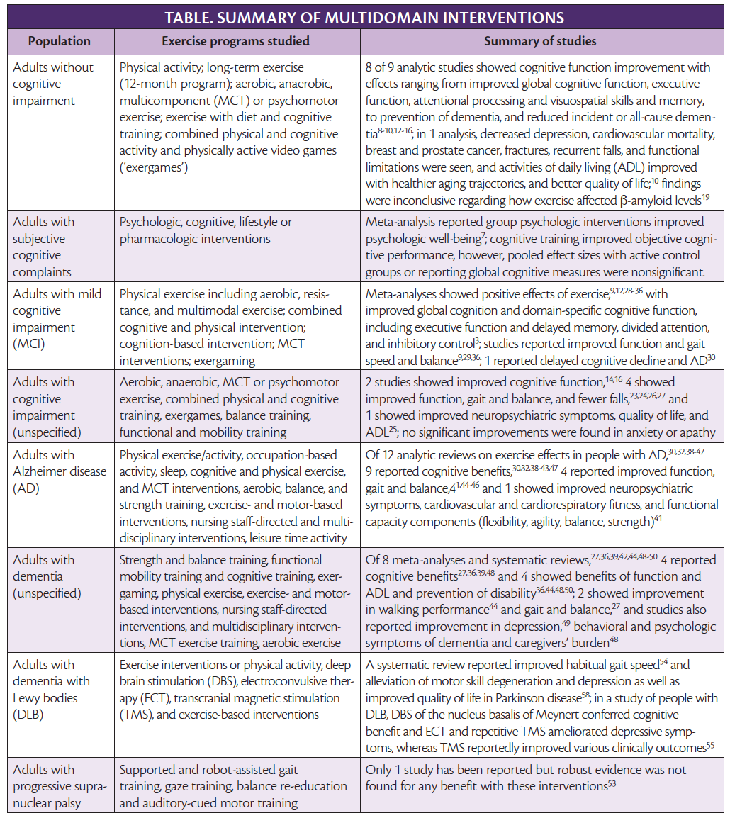 Physical and Cognitive Activity for Dementia