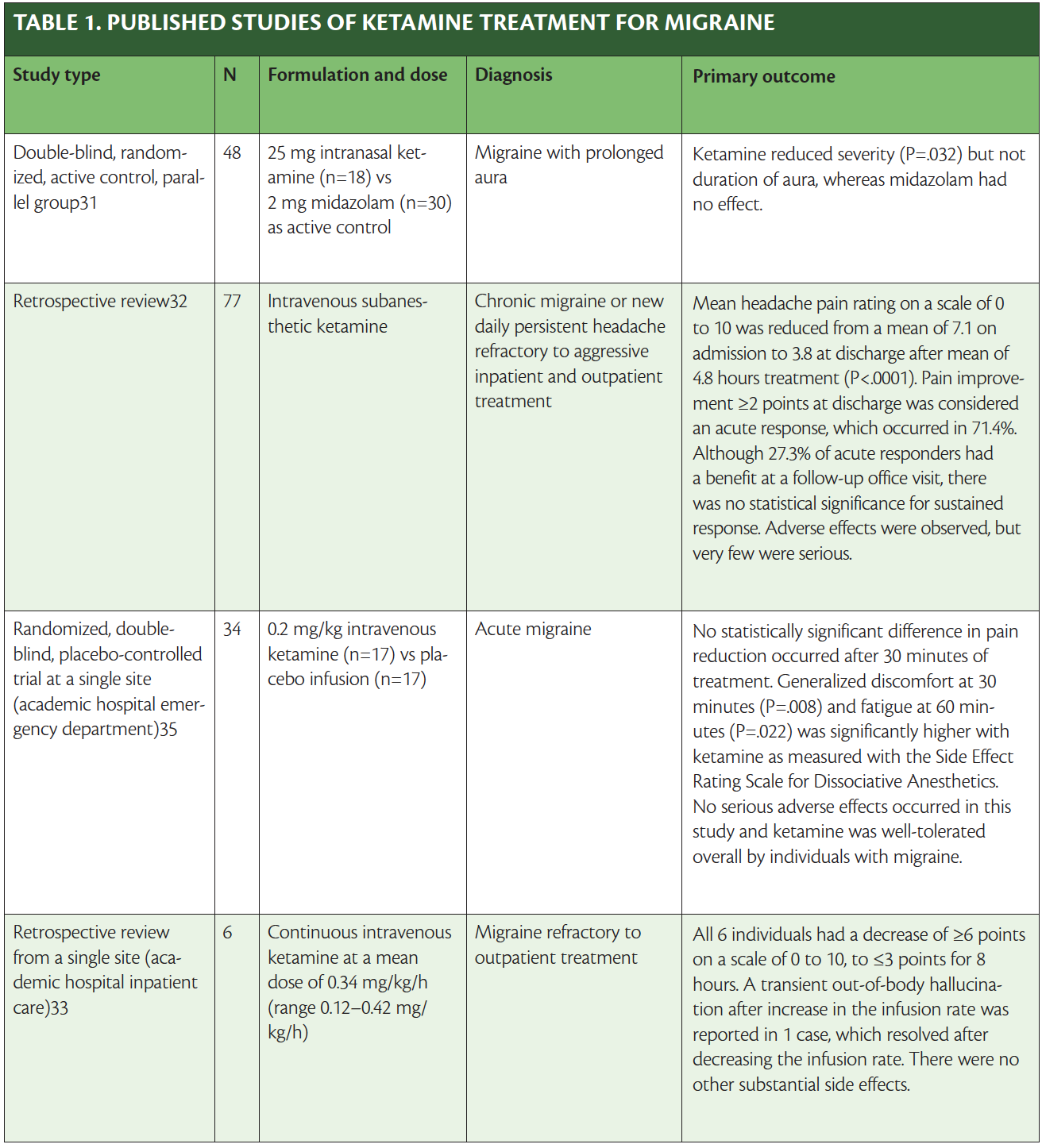 Ketamine for Intractable Headache