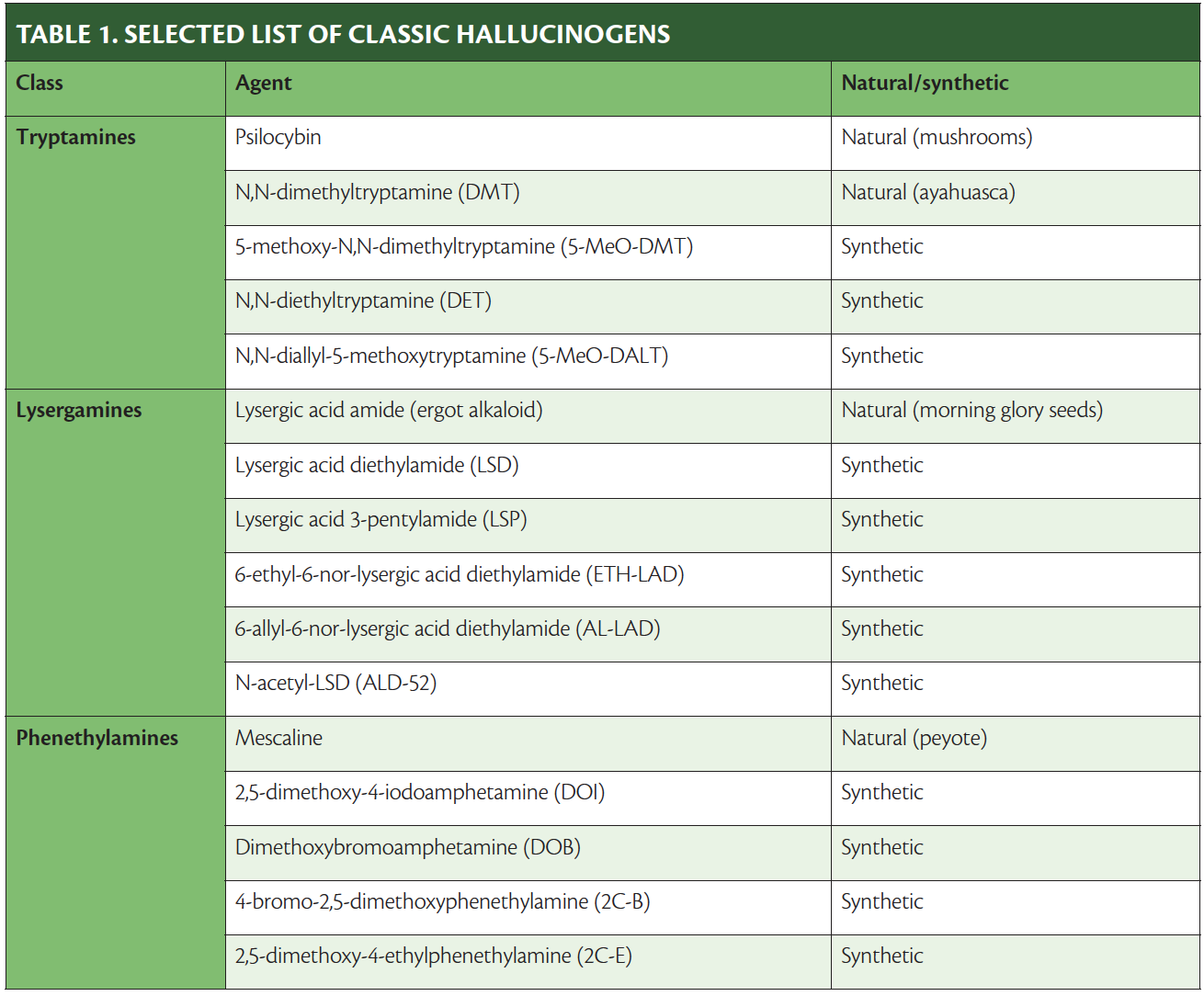 Classic Hallucinogens in Neurology