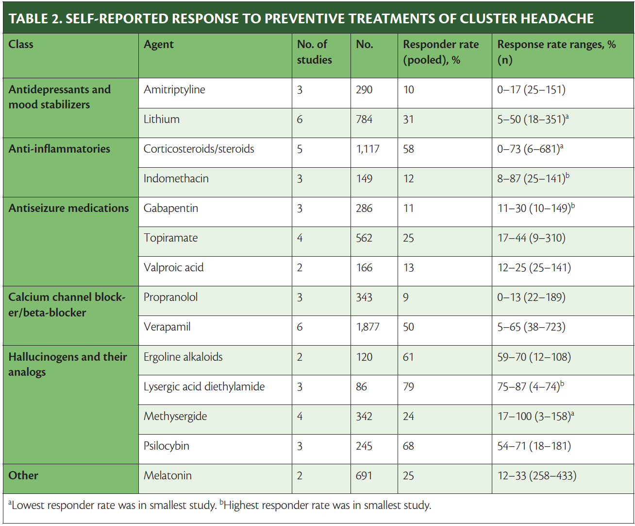 Classic Hallucinogens in Neurology