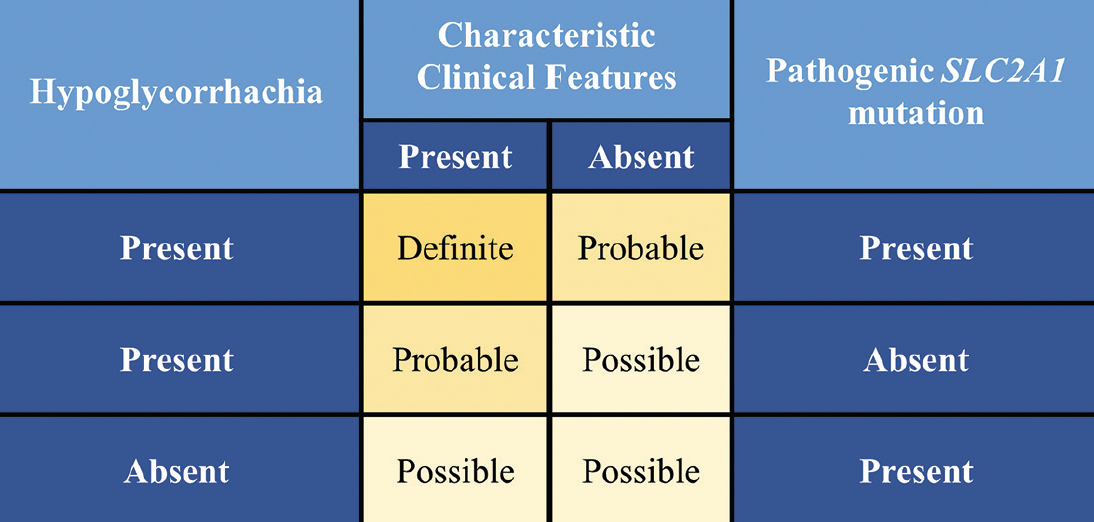 Toward Precision Medicine for Genetic Epilepsies: Glucose Tr