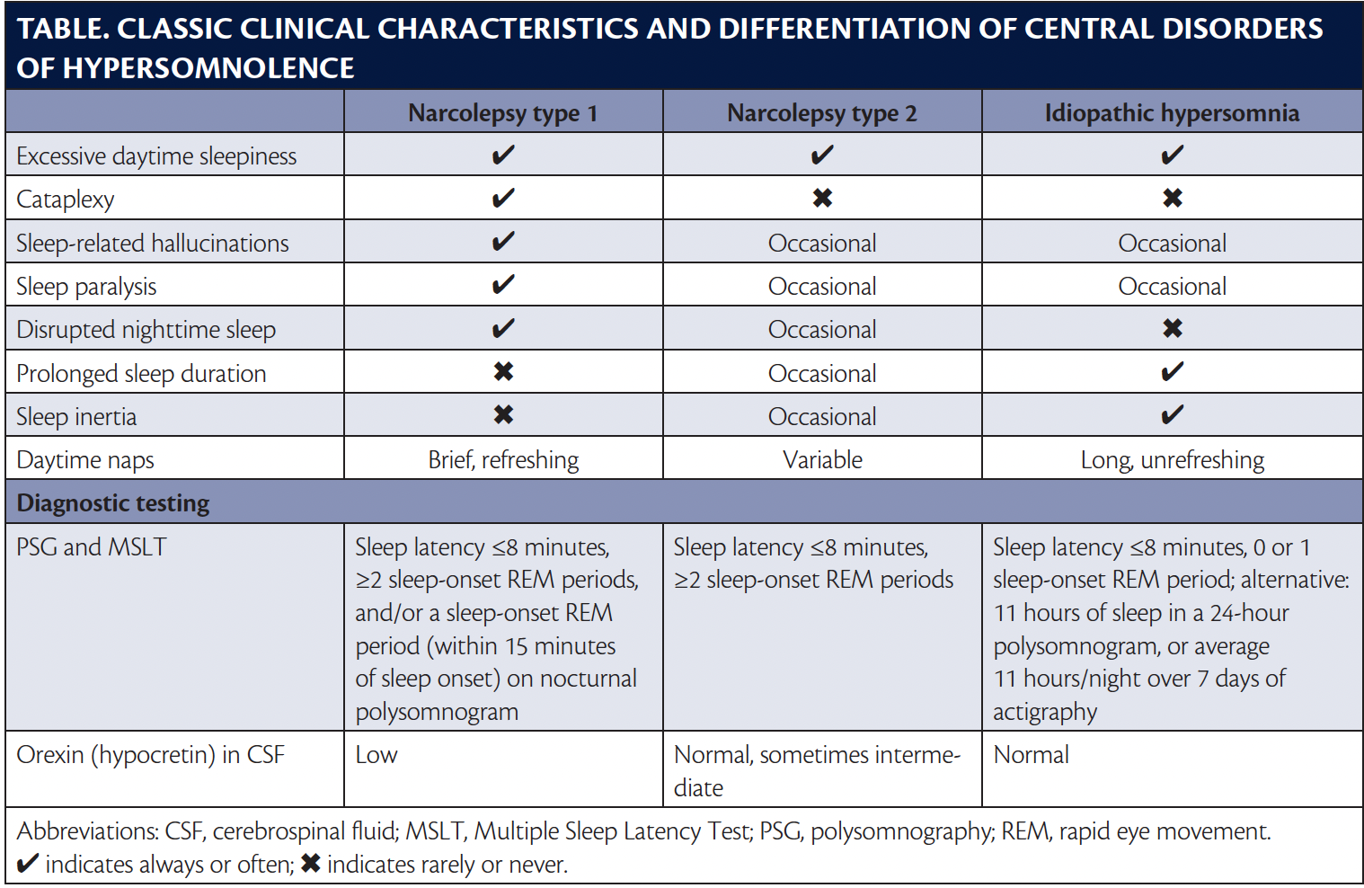 Spotlight on Sleep: Updates in Diagnosis and Treatment of Na