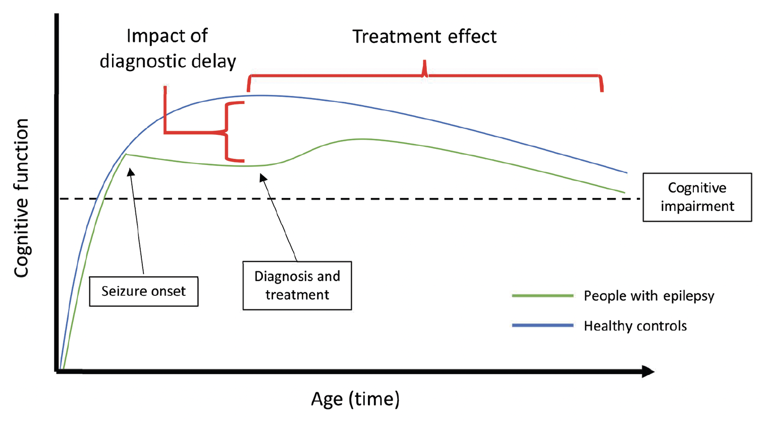 Quality of Life for Older People With Epilepsy