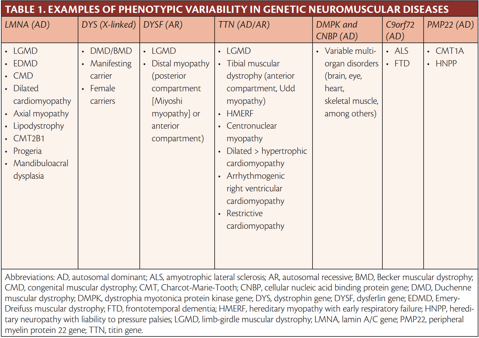 Neuromuscular Notes: Genetic Testing for Neuromuscular Disea