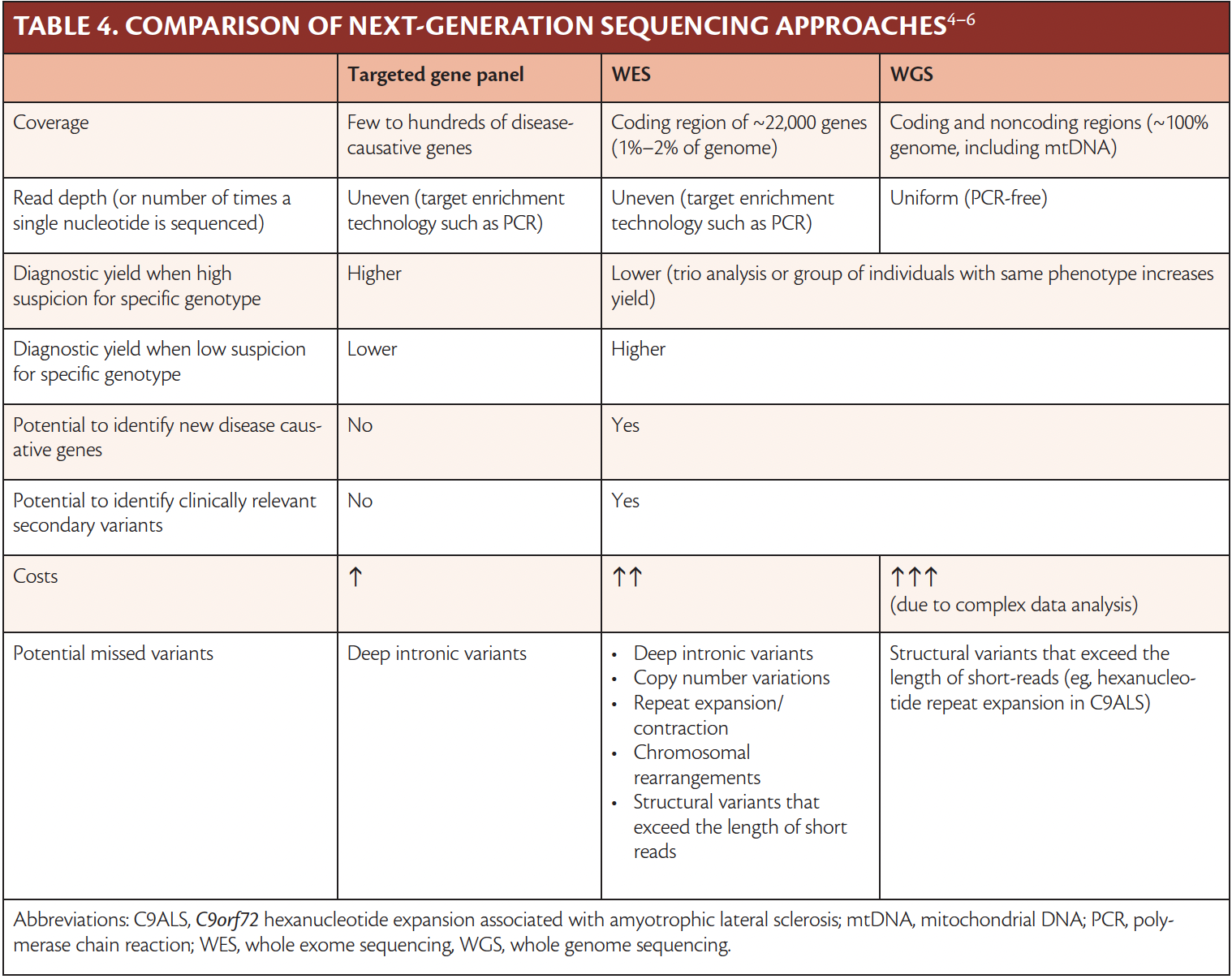 Neuromuscular Notes: Genetic Testing for Neuromuscular Disea