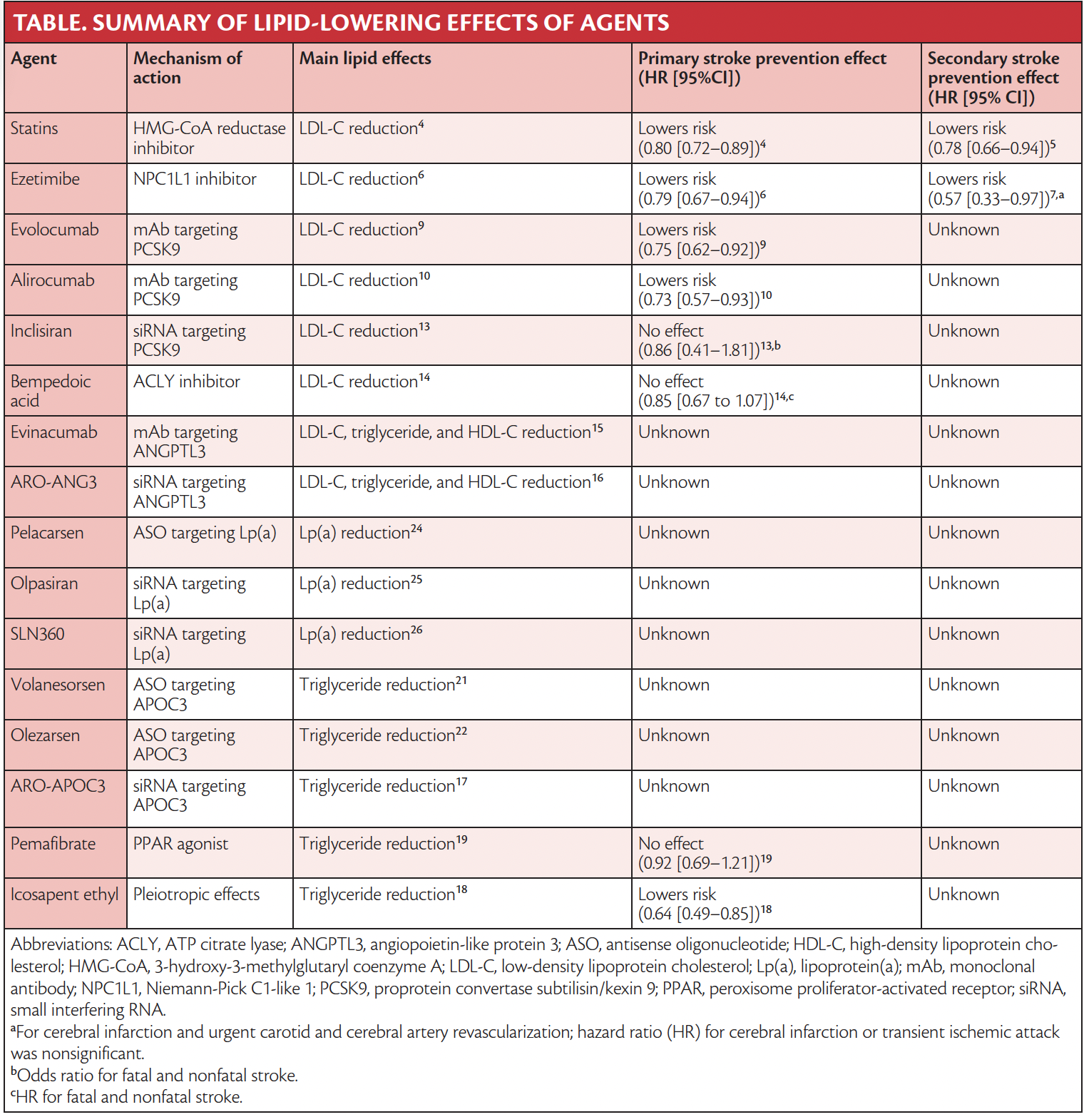 Novel Lipid-Lowering Agents and Stroke Prevention:New Tools,
