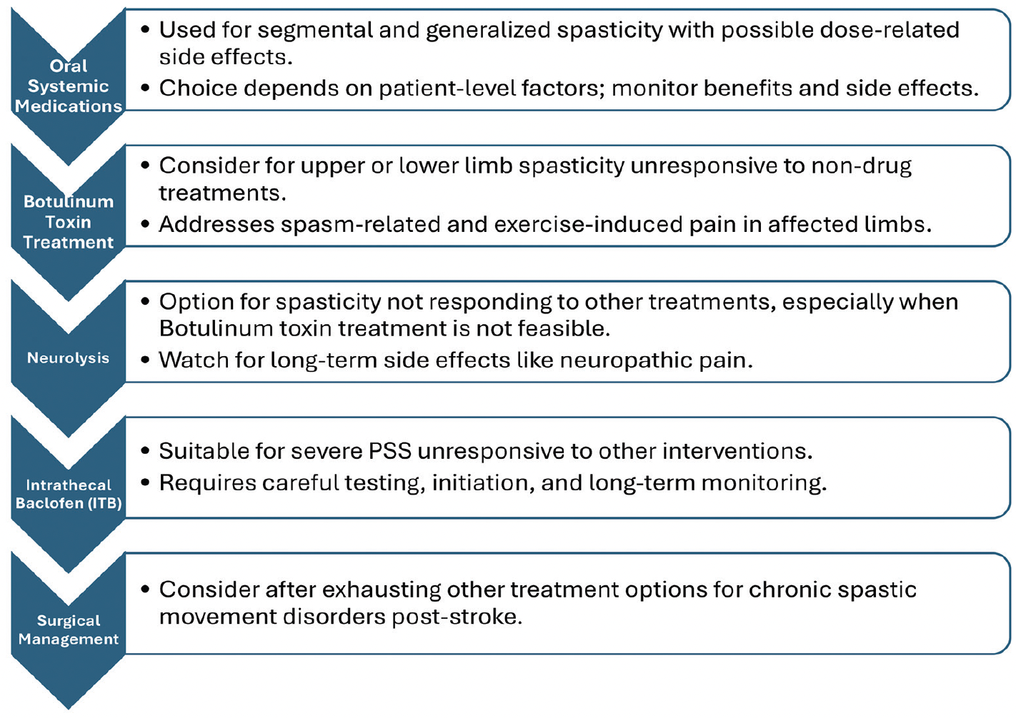 Management of Poststroke Mobility and Spasticity