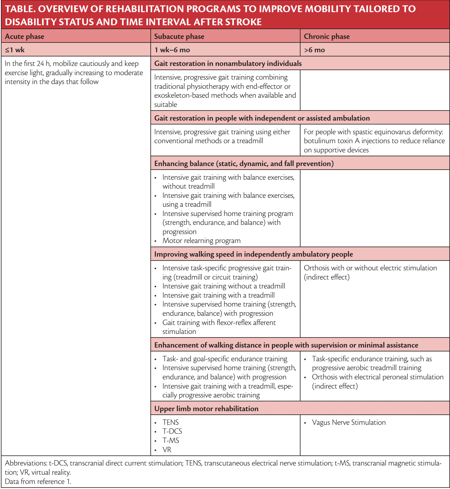 Management of Poststroke Mobility and Spasticity