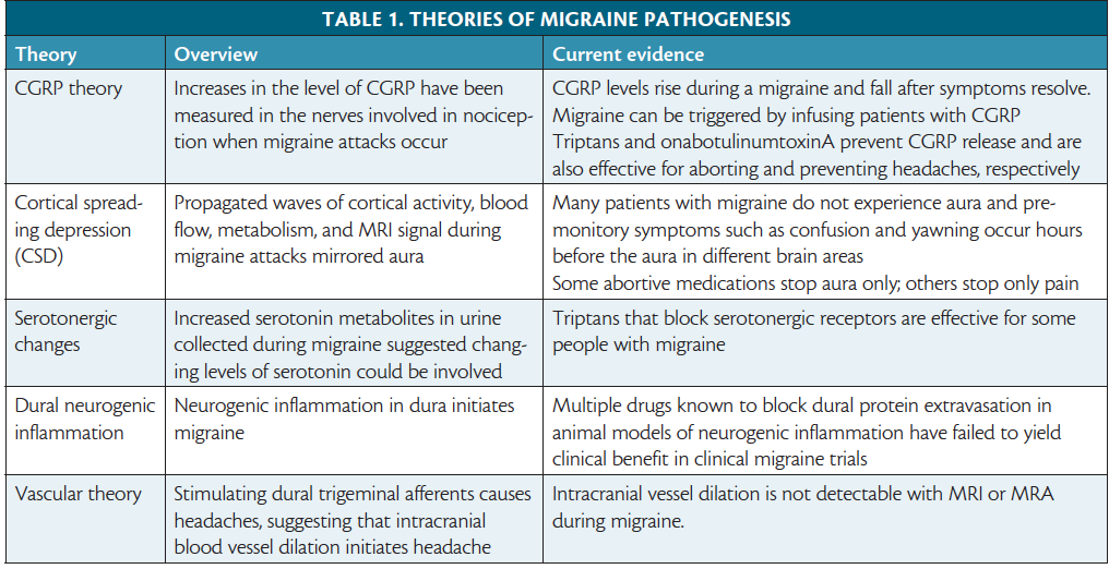 Migraine Preventive Therapies