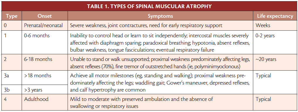 Spinal Muscular Atrophy