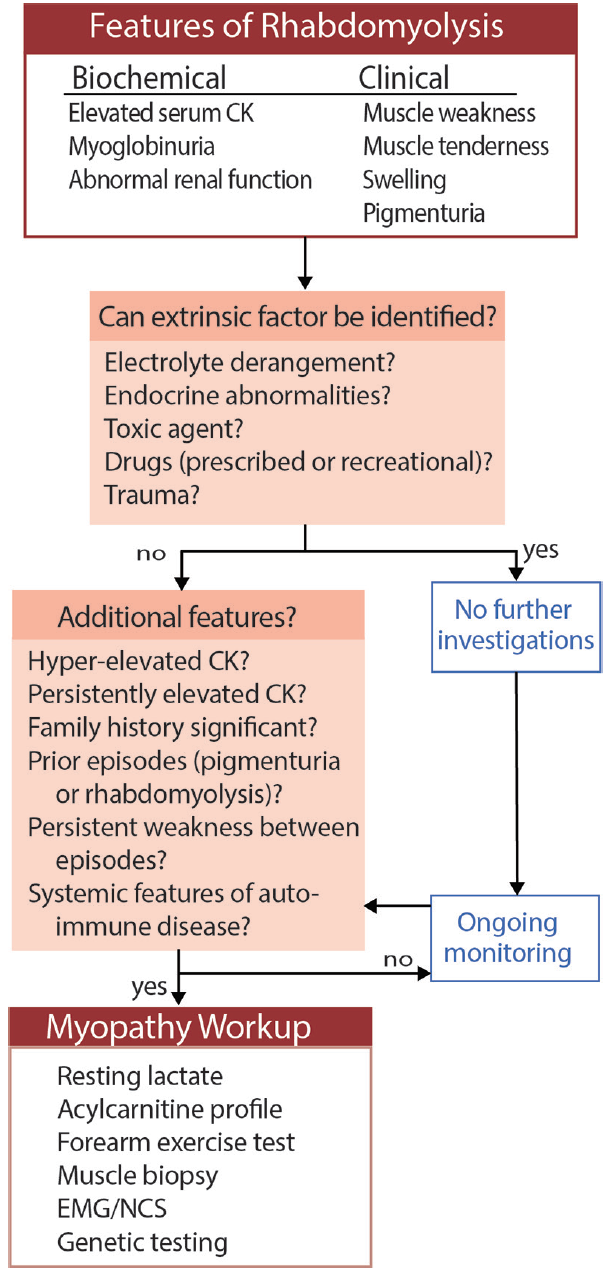 Neuromuscular Notes: Rhabdomyolysis