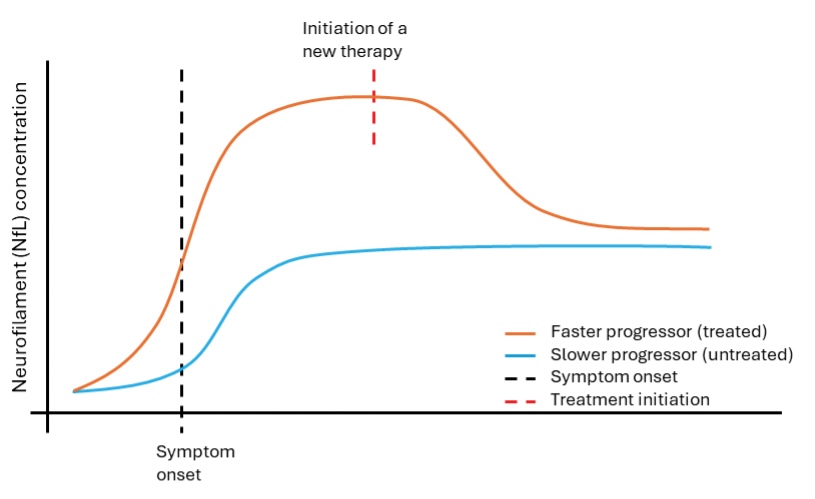 Blood and Cerebrospinal Fluid Biomarkers in ALS