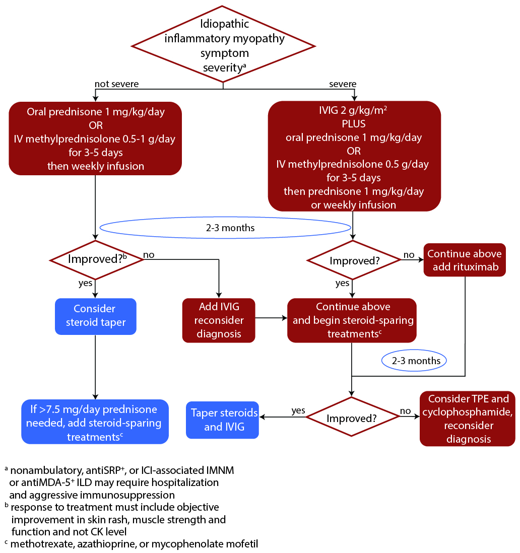 Inflammatory Myopathies
