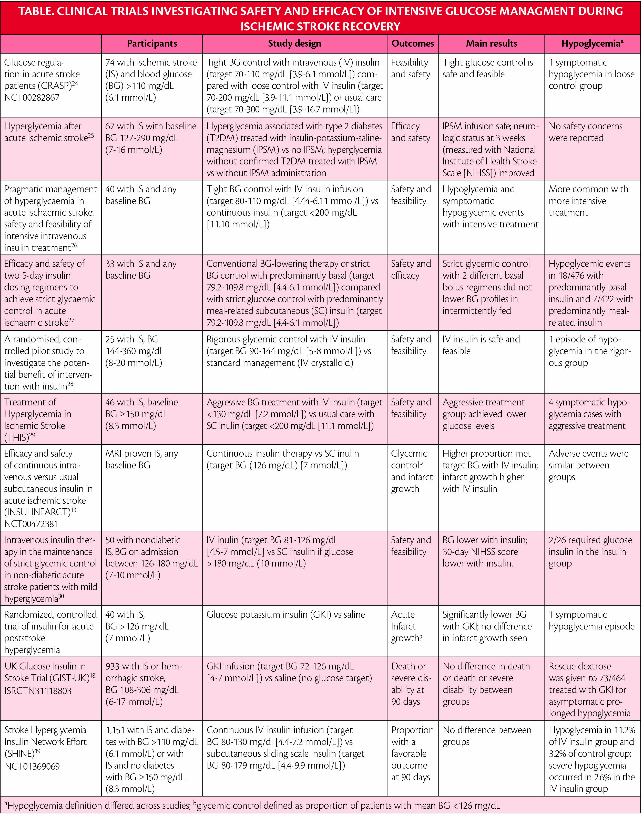 Hyperglycemia Management