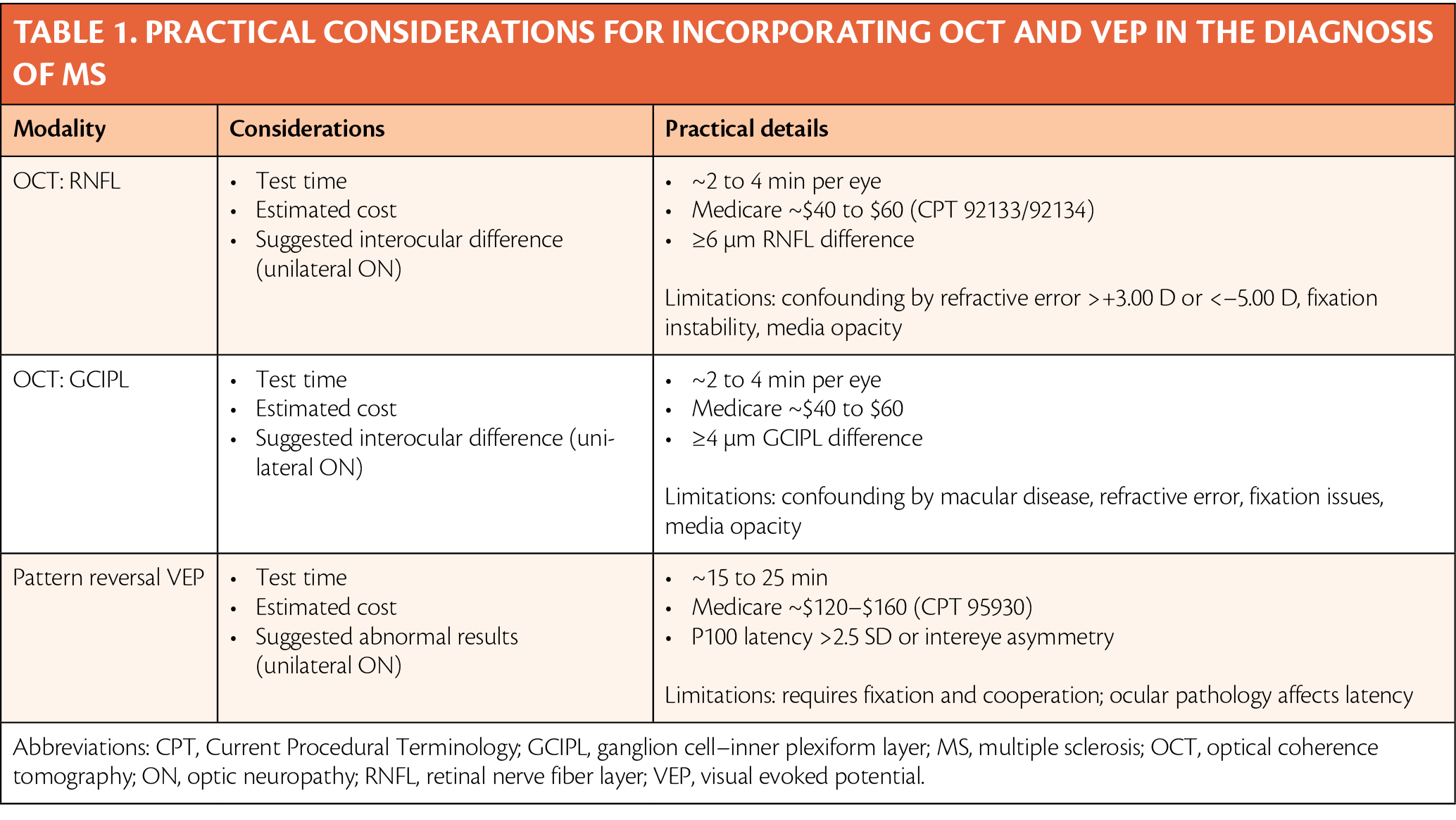 Paraclinical Optic Nerve Tests in Multiple Sclerosis