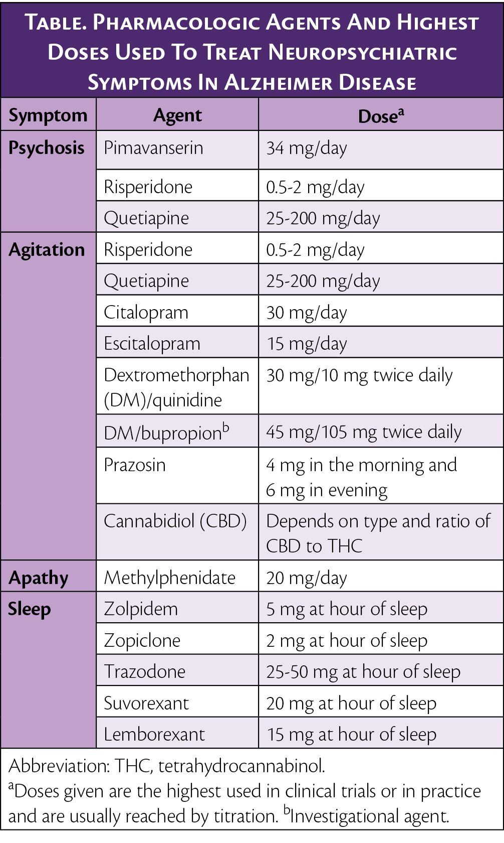 Neuropsychiatric Symptoms in Dementia