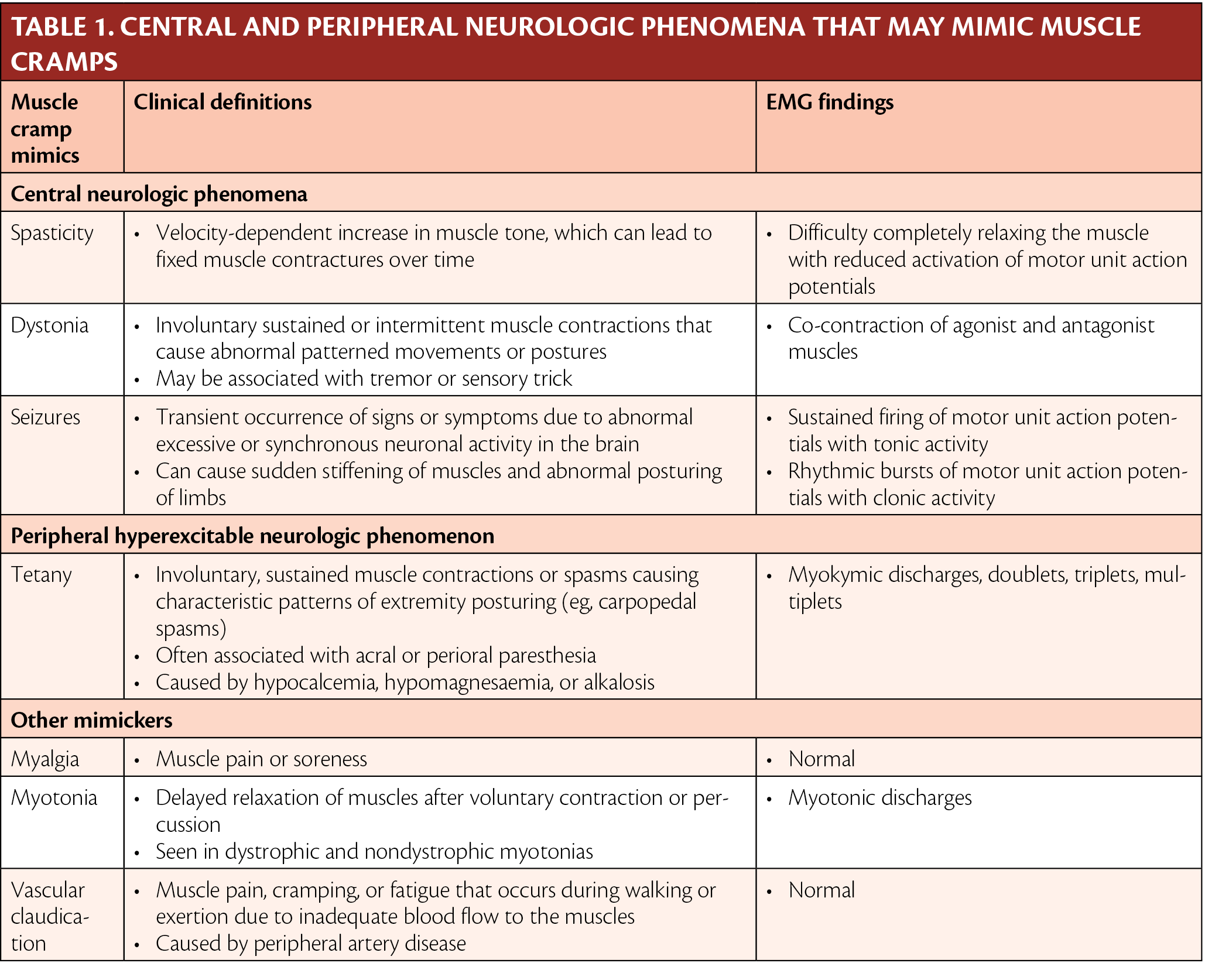 Diagnosis and Management of Muscle Cramps