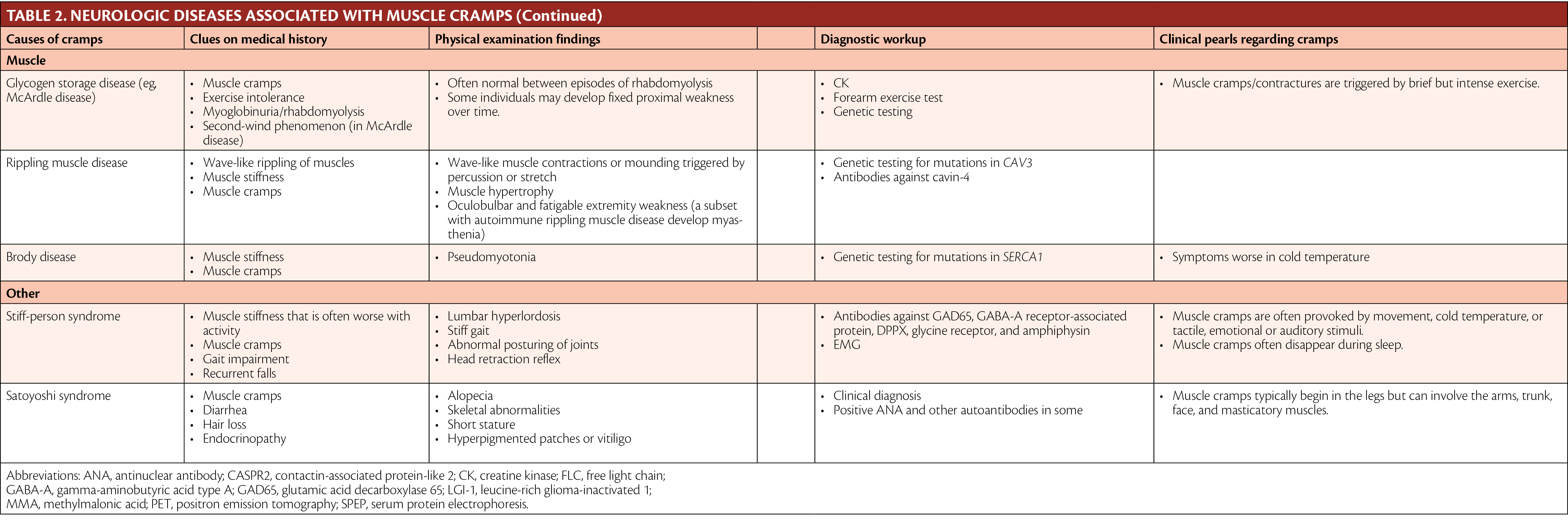Diagnosis and Management of Muscle Cramps