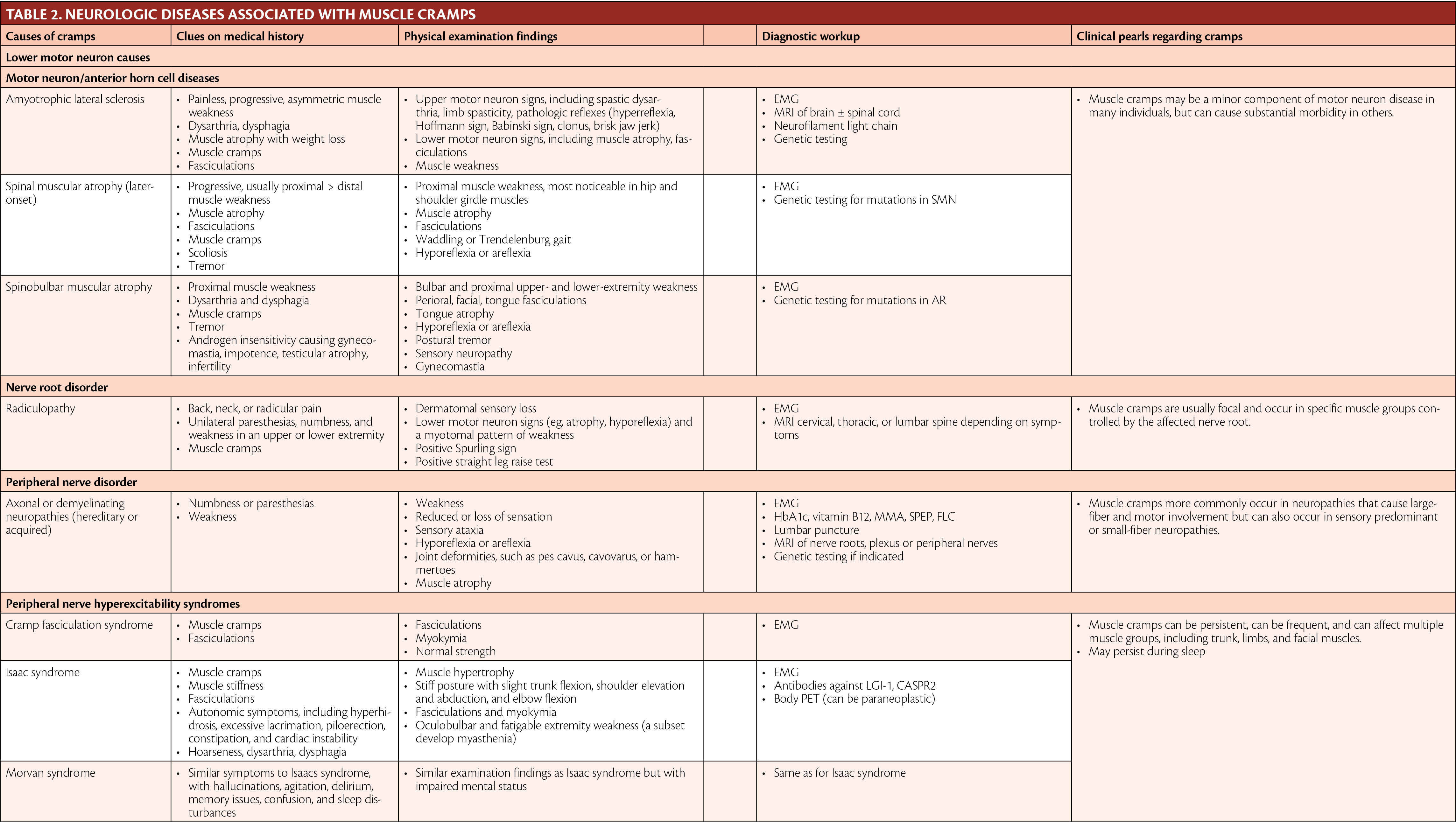 Diagnosis and Management of Muscle Cramps