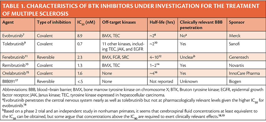 MS Minute: Update on BTK Inhibitors for Multiple Sclerosis