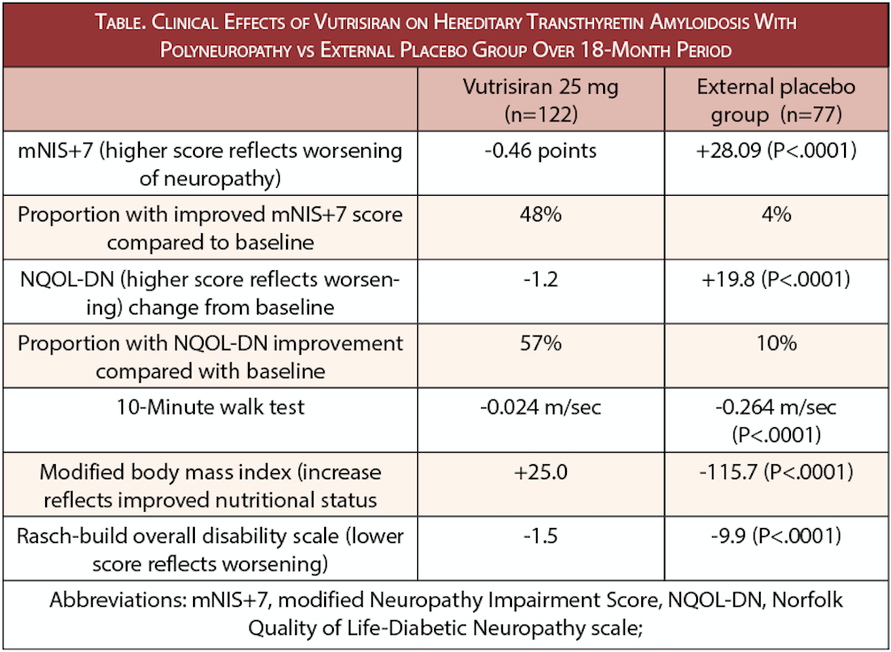 Vutrisiran Efficacy for hATTR Amyloidosis with Polyneuropathy ...