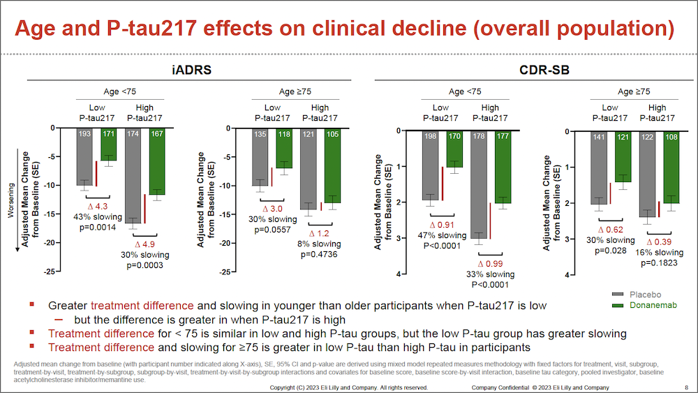 Donanemab Treatment Effects in Early Stages of Alzheimer Disease ...