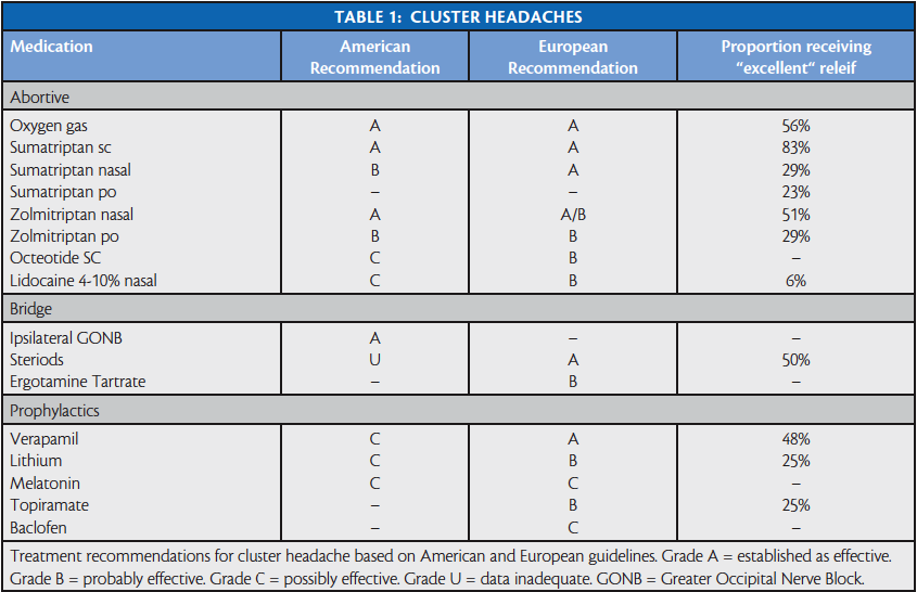 Cluster Headache: History, Mechanisms, and Most Importantly,