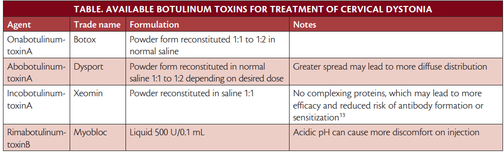 Movement Disorders Moment: Treatment Approaches to Cervical