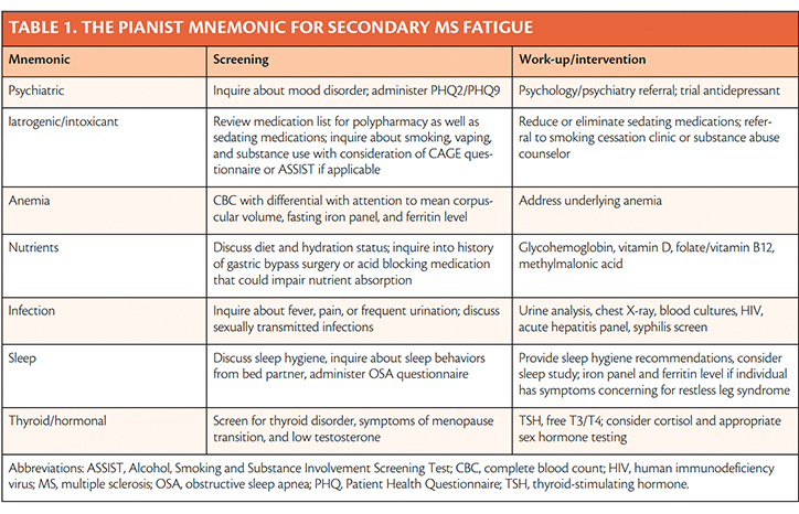 Fatigue in Multiple Sclerosis: A Comprehensive Approach to E