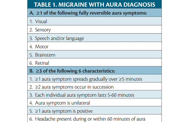 Migraine With Nonvisual Aura