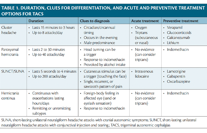 Cluster Headache and Other Trigeminal Autonomic Cephalalgias