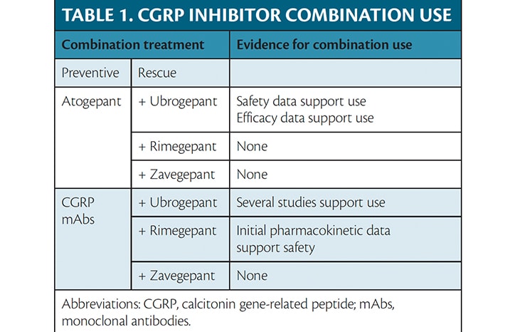 Headache Medicine Update: What’s New in CGRP Functional Bloc