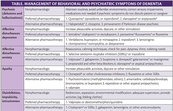 Behavioral Approaches in Dementia Care