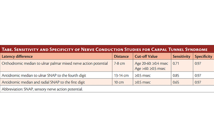 EMG & Common Surgical Conditions of the Upper Limbs