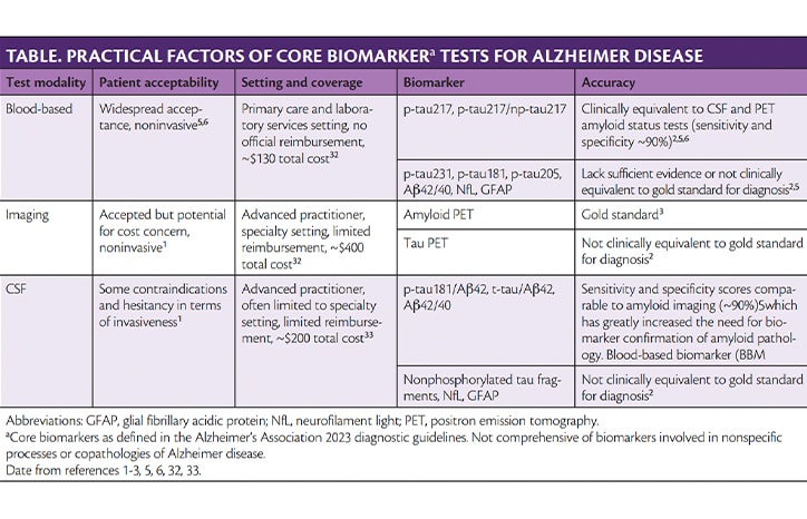 Clinical Use of Alzheimer Disease Biomarkers: Legal, Ethical