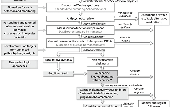 Emerging Treatments for Tardive Syndrome