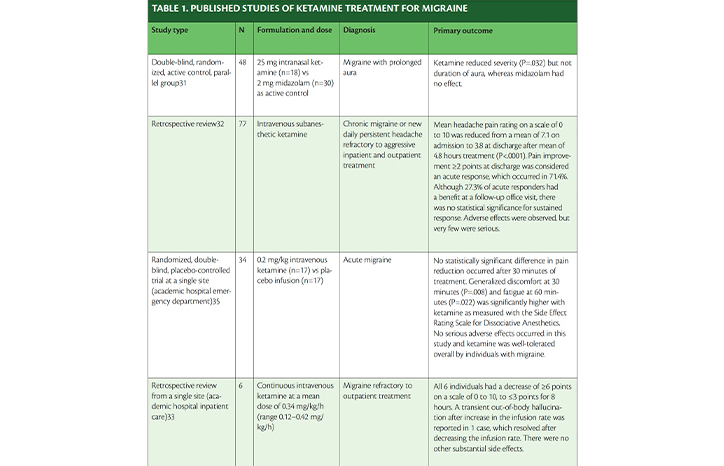 Ketamine for Intractable Headache