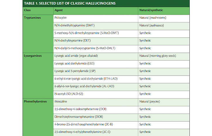 Classic Hallucinogens in Neurology