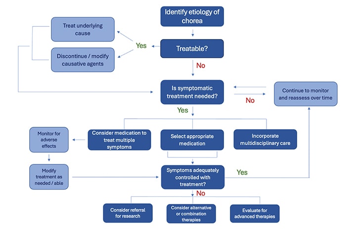A Choreographed Approach to the Treatment of Chorea